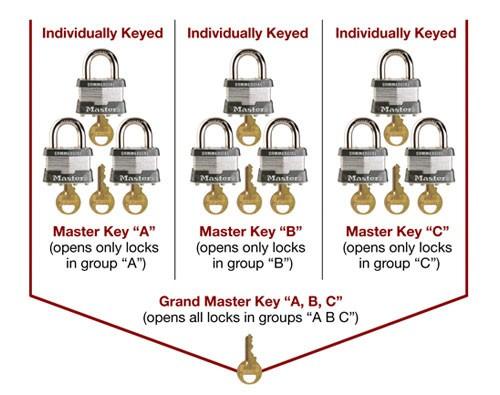 Jual Jasa Sistem Gembok untuk MASTER KEY ( MK ) KEYED ALIKE ( KA ) dan ...