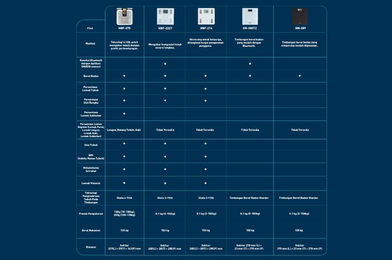OMRON Monitor Komposisi Tubuh HBF-222T + Bluetooth - Shop | Tokopedia