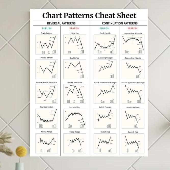 poster chart patterns cheat sheet ukuran A3 - Shop | Tokopedia