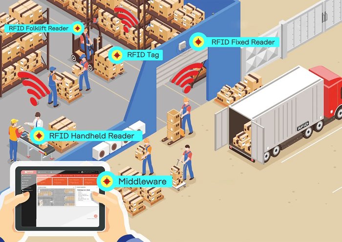 Jual RFID warehouse management Solution - Jakarta Utara - RFID ...